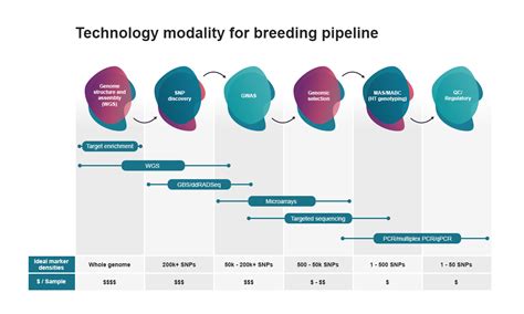 Choosing The Right Genotyping Technology For Your Breeding Pipeline Lgc Biosearch Technologies