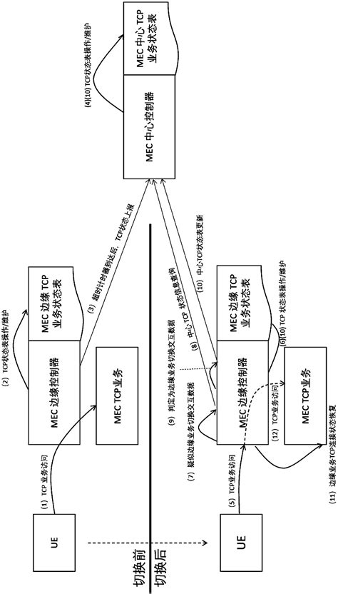 Method And System For Keeping Mec Edge Tcp Services When Mobile Terminals Cross Zones Eureka