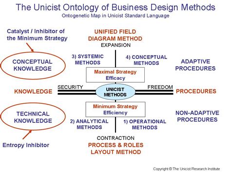 Unicist Methods Unicist Conceptual Engineering