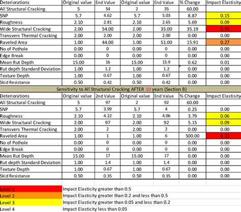 Sensitivity To All Structural Cracking In High Traffic With No Download Scientific Diagram