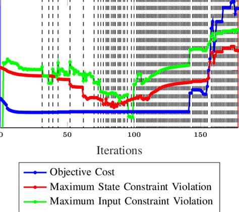Inverted Pendulum Cost And Constraint Violation Per Iteration For The
