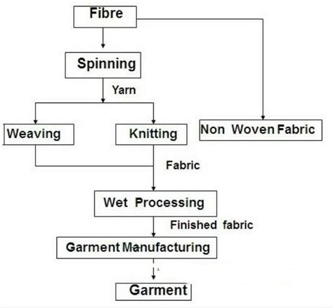 Process Flow Chart For Polyester Dyeing Textile F Vrogue Co