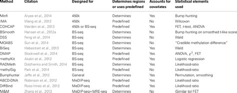 List Of Recent Methods To Detect Differentially Methylated Loci Or Download Table