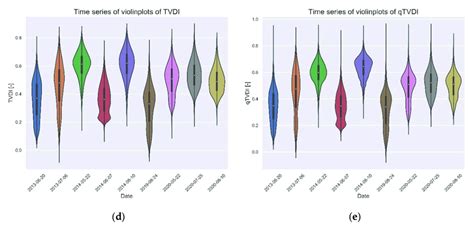 Violin Plots Of Analyzed Indexes Which Show The Distributions Of The Download Scientific