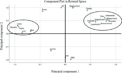 Eigenvector Plot Of Principal Components That Cumulatively Explain More