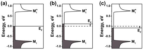 Advanced Carbon Nanostructures Synthesis Properties And Applications