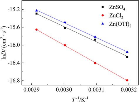 Arrhenius Plot Of Diffusion Coefficients With Temperature For Zn Ii