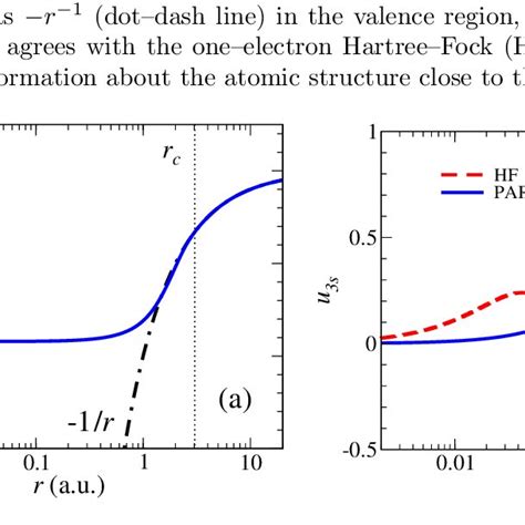 A Pseudopotential B Pseudo Wavefunction And Hf Orbital For The 3s Download Scientific