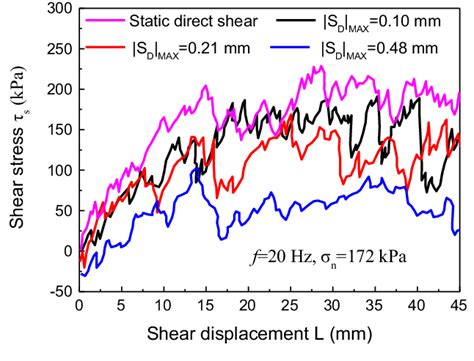 Curves Of Shear Stress Shear Displacements For Ballast Under Different Download Scientific