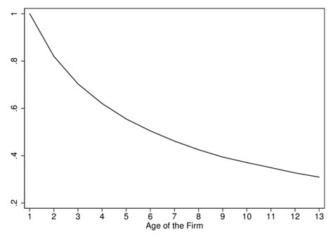 Survivor Function Years Download Scientific Diagram