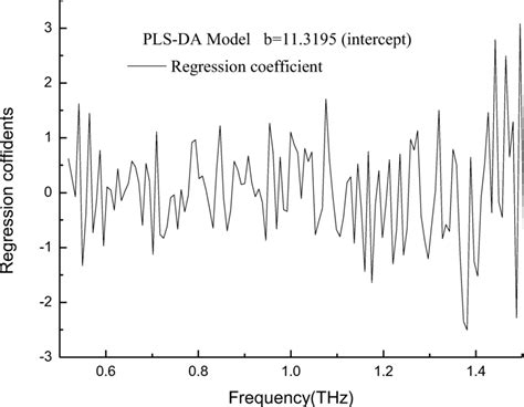 samples regression coefficient curve download scientific diagram