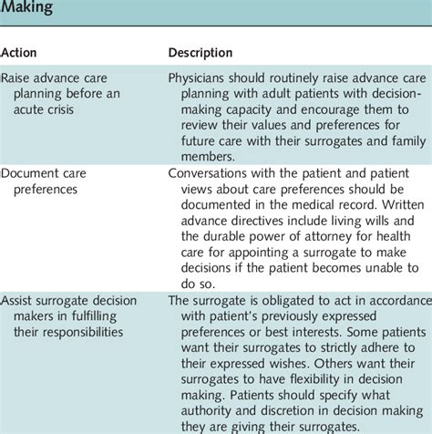 Advance Care Planning And Surrogate Decision Download Table