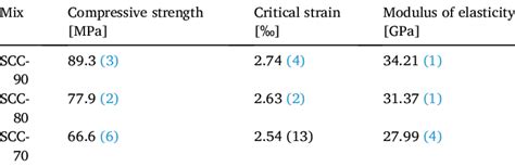 Results From The Quasi Static Compression Tests Download Scientific