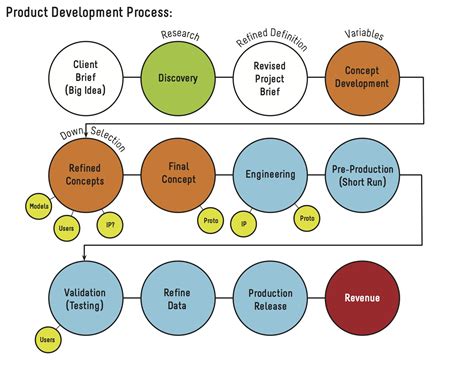 Engineering Design Process Anchor Chart At Rita Clark Blog