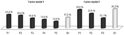 Percentage Of Factor Loading In The Factor Models Download Scientific Diagram