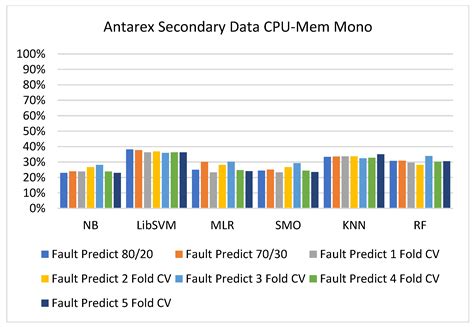 Sensors Free Full Text Achieving Reliability In Cloud Computing By A Novel Hybrid Approach