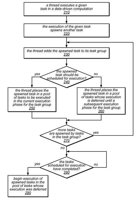 System And Method For Implementing Constrained Data Driven Parallelism Eureka Patsnap