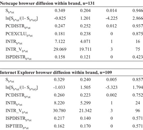 Descriptive Statistics For Within Brand Diffusion Variables Mean Std