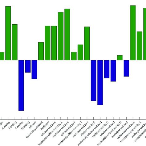 Preference Of Codon Features Towards The Gene End For Each Codon Group