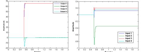Behavior Under Dlqr Controller Figure 6 Control Signals Download