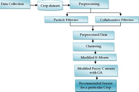 Figure 2 From Modified Fuzzy Clustering With Genetic Algorithm For Crop