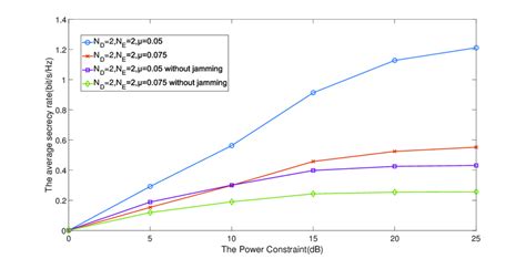 average secrecy rate versus power constraint comparison of different