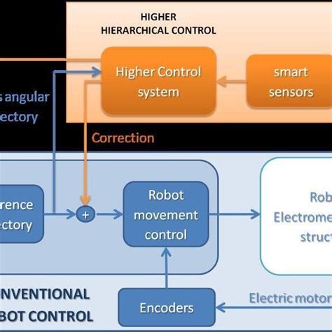 Multi Level Hierarchical Control Architecture Download Scientific Diagram