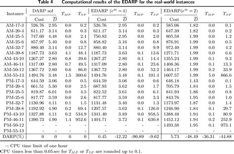 table 4 from a branch cut and price algorithm for a dial a ride problem