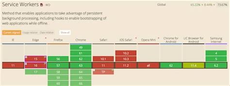 Les Service Workers Sactivent Dans Safari Technology Preview Macgeneration
