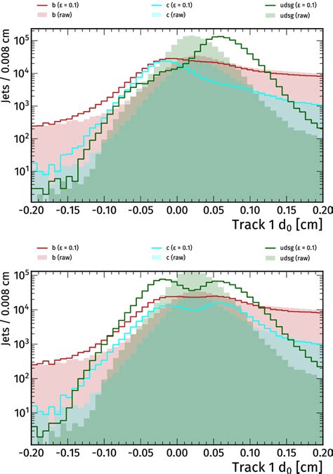 Signed Transverse Impact Parameter Distribution For The First Track Download Scientific