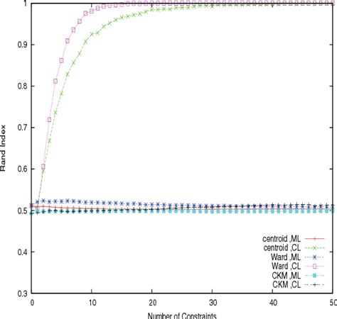 Figure 5 From Constrained Agglomerative Hierarchical Clustering Algorithms With Penalties