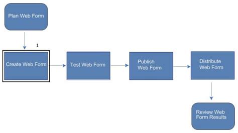 creating a web form for outside your community