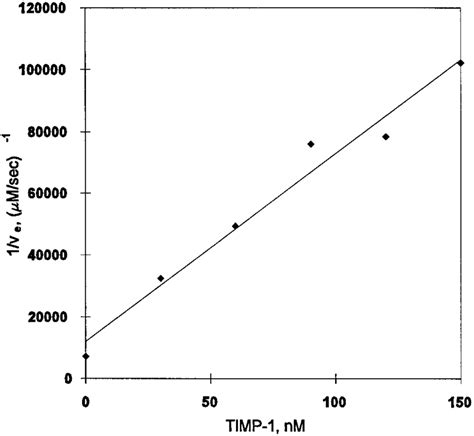 Plot Of The Reciprocal Initial Velocity Of Substrate Hydrolysis Versus