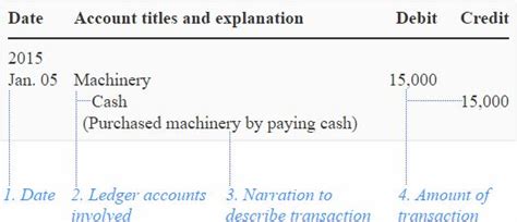 General Journal In Accounting Explanation And Process