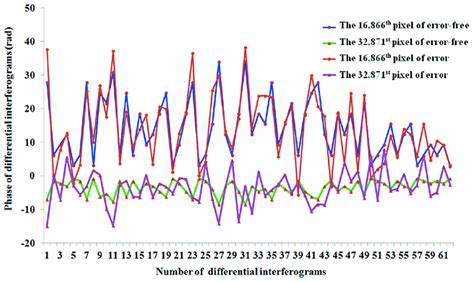 The Simulated Differential Interferometric Phase Series Corresponding