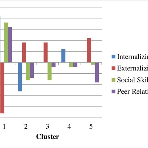 Mean Differences By Cluster Profile Compared To Babe Mean Download Scientific Diagram