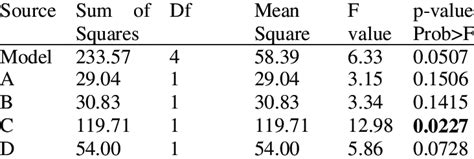 analysis of variance download table