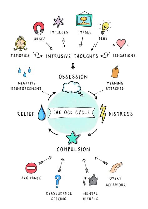 Clinic Use The Ocd Cycle Digital Print Instant Download — Ocd Doodles