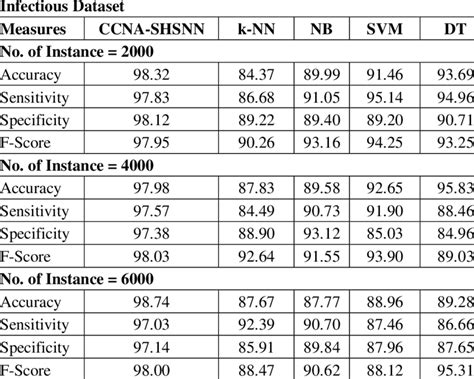 Comparative Analysis Of Ccna Shsnn Approach With Recent Algorithms Download Scientific Diagram