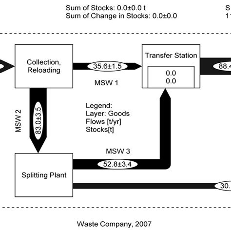 Pdf Material Flow Analysis With Software Stan