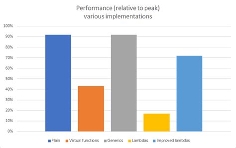 Generics Virtual Functions Lambdas Impact On Performance