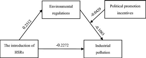 The Path Diagram Of Regression With Path Coefficients Download