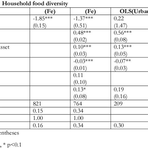 result of fixed effects regression download scientific diagram