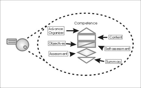 Structure Of A Competence Download Scientific Diagram
