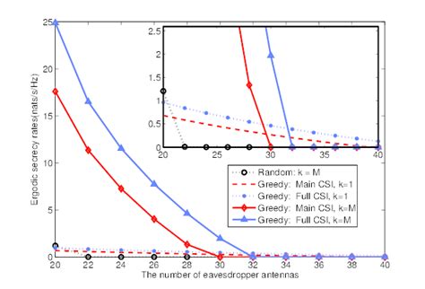 The Essr Of The Proposed Greedy Schemes Versus The Number Of Download Scientific Diagram