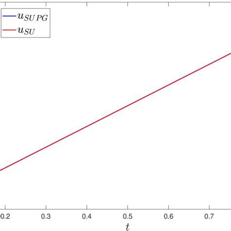Advection Diffusion Equation Supg And Su Solution H T 2 −6 And P