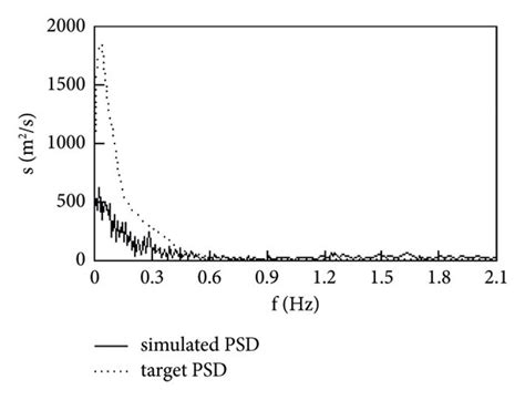 comparison between simulated and target power spectral density ar