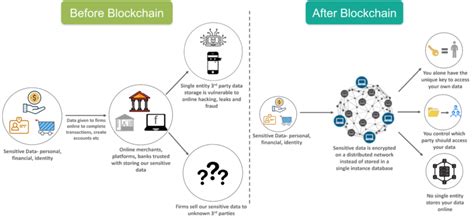 Top Reasons To Learn Blockchain Why Blockchain Edureka