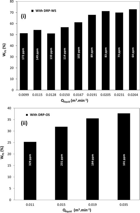 percentage saving in power consumptions per meter length versus liquid