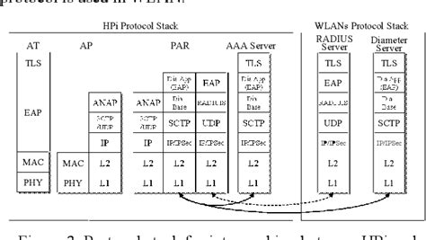 Table 1 From Design And Performance Analysis Of Authentication Scheme For Interworking Between